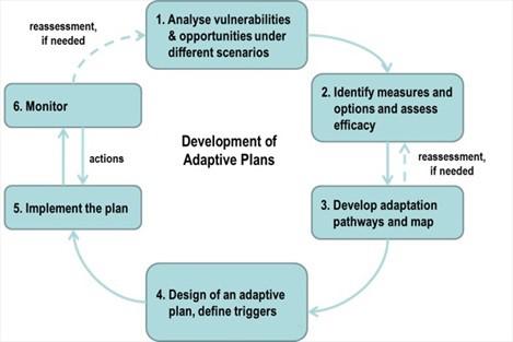 Delta scenarios and adaptive Delta Management | STOWA
