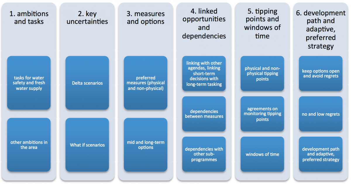 Delta scenarios and adaptive Delta Management | STOWA