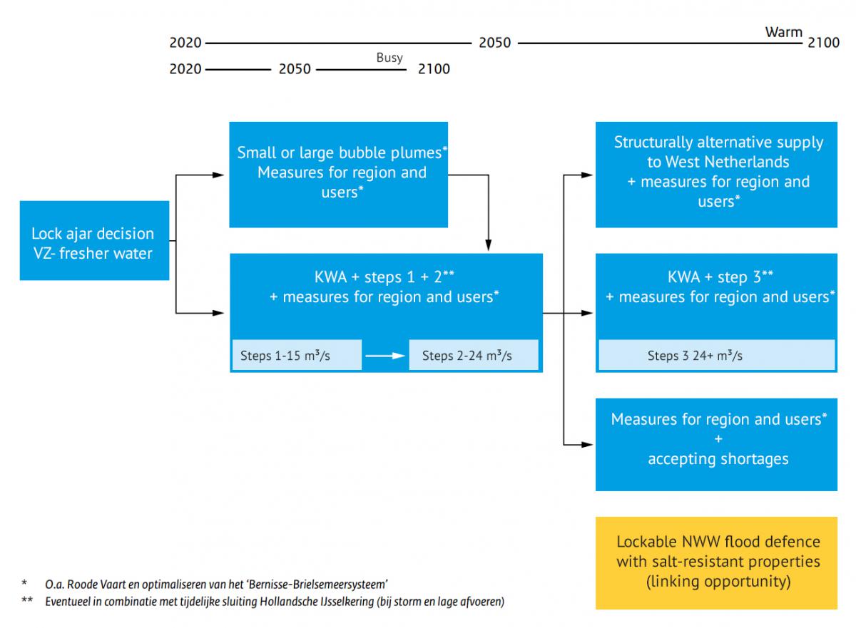 Delta scenarios and adaptive Delta Management | STOWA