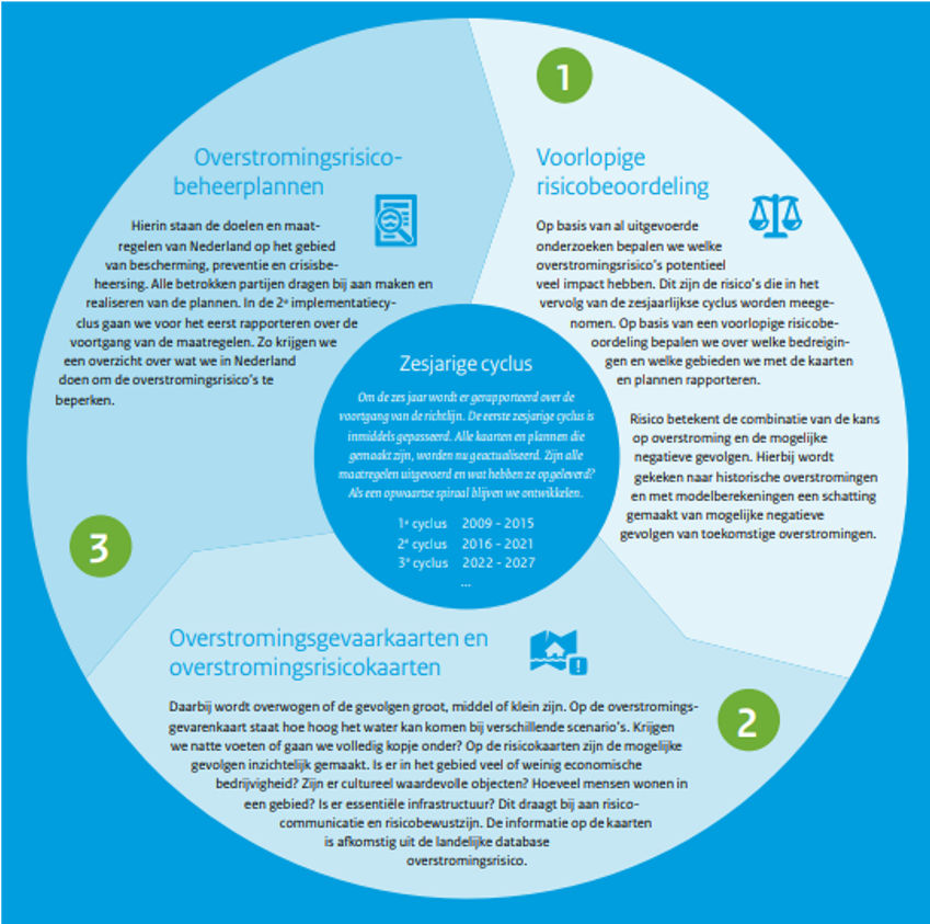 Richtlijn Overstromingsrisico's (ROR) | STOWA