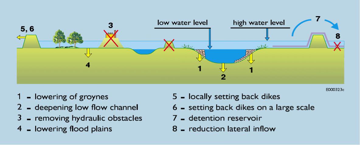 Room for the river | STOWA