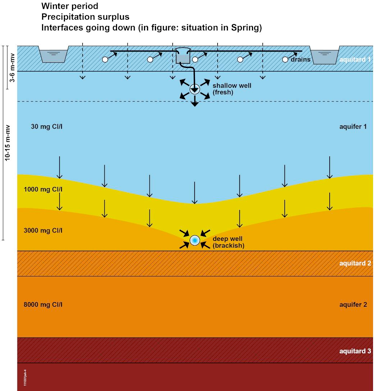 Aquifer storage and recovery | STOWA
