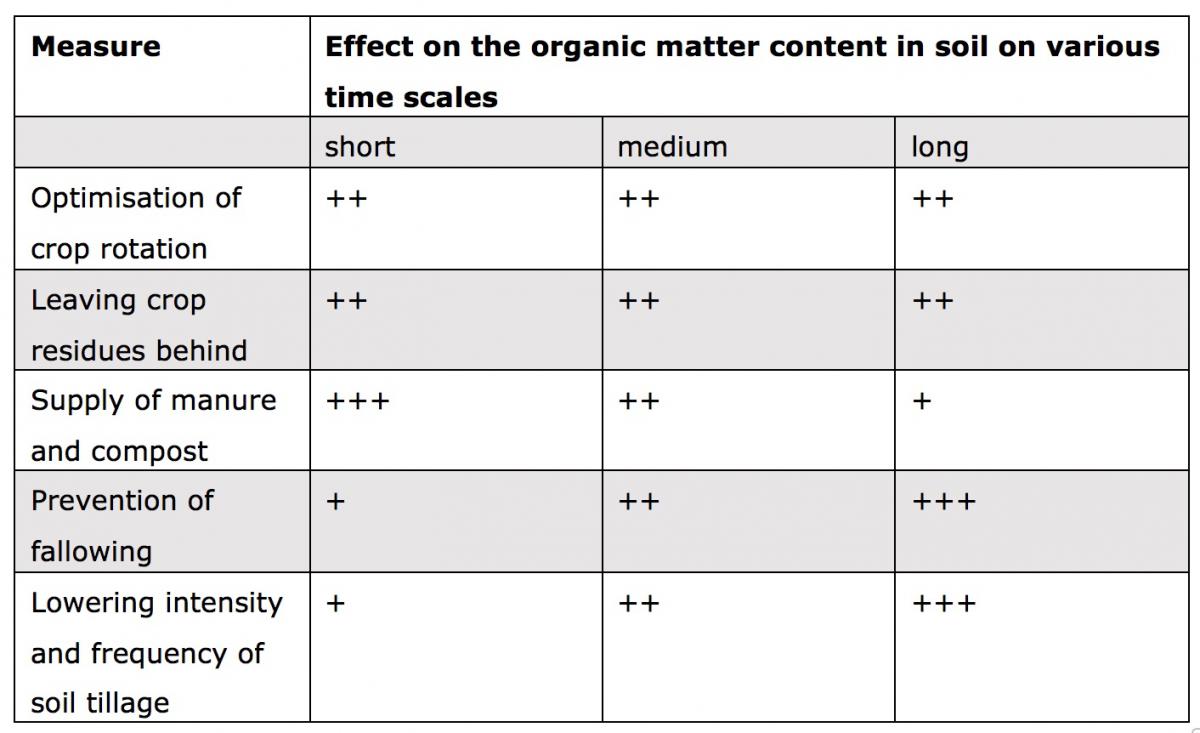 Soil Organic Matter and its Importance for Water Management | STOWA